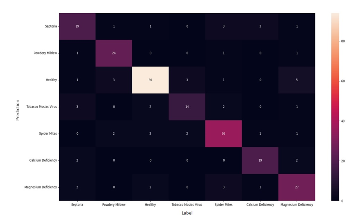 GitHub - er1009/plant-disease-detection: This project deals with the ...