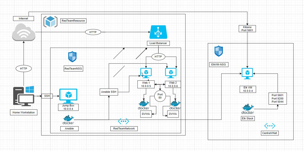 GitHub - Kweeks3/Elk-Stack-Project: KWeeks Vanderbilt GitLab