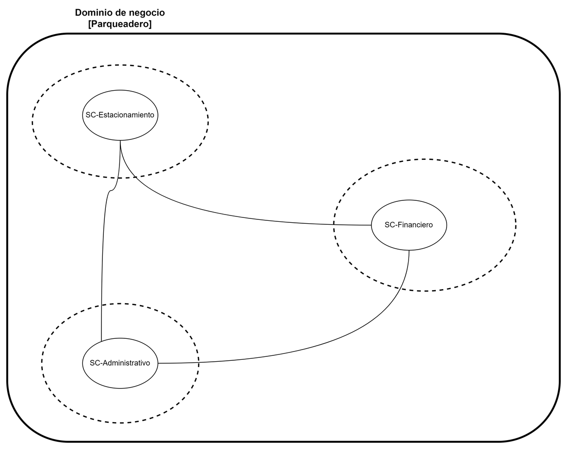 GitHub - OscarGabriel07/EstacionamientoDDD: Repositorio para entregar el Pet Project del Curso ...