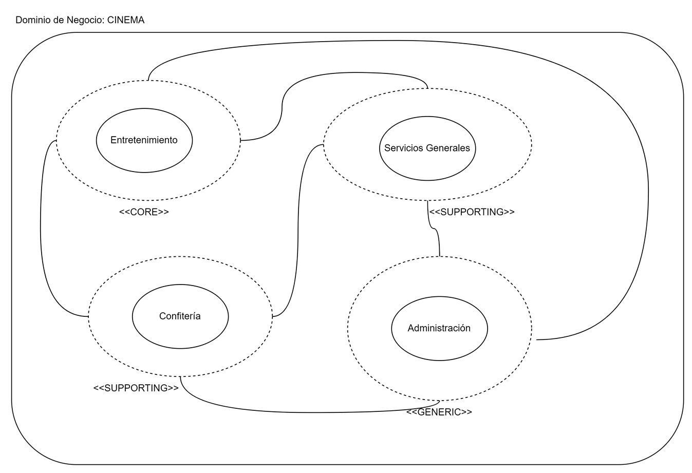 GitHub - OscarGabriel07/reto-cinema-ddd: Repositorio para entregar el Reto del Curso de Domain ...