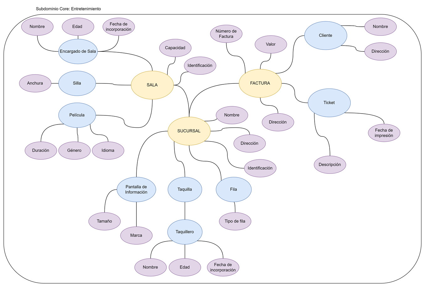 GitHub - OscarGabriel07/reto-cinema-ddd: Repositorio para entregar el Reto del Curso de Domain ...