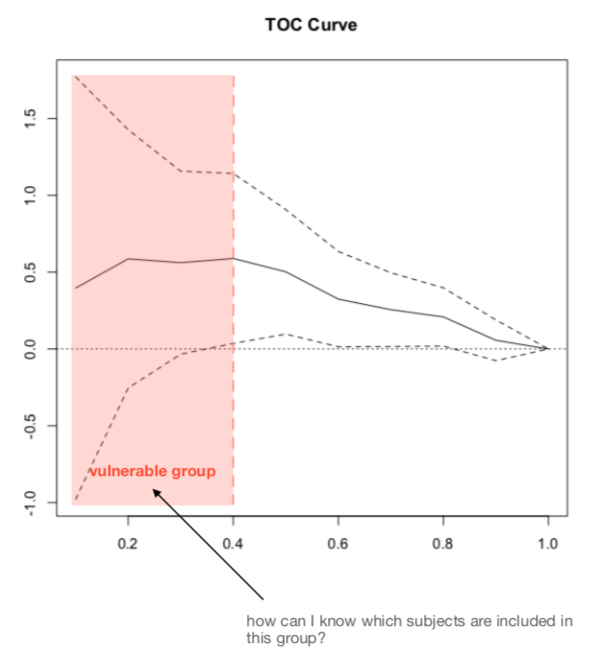How to know which subjects are included in prioritized fraction from ...