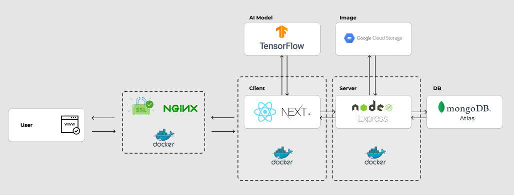 GitHub - YeonSeok-Song/AI_project_team4: 엘리스 AI 트랙 4팀의 인공지능 웹 서비스 프로젝트입니다.