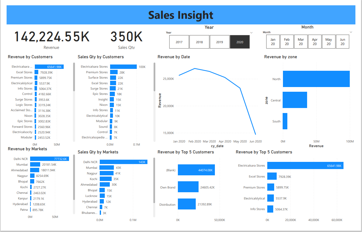 GitHub - darsh996/Sales_Insight-Power-Bi-Project-