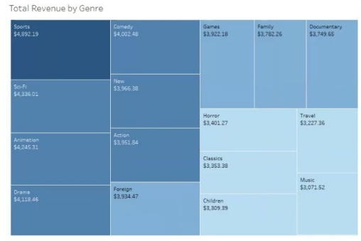 GitHub - whitneylavalle/SQL-Rockbuster-Stealth-Analysis: This repository contains a SQL-based ...