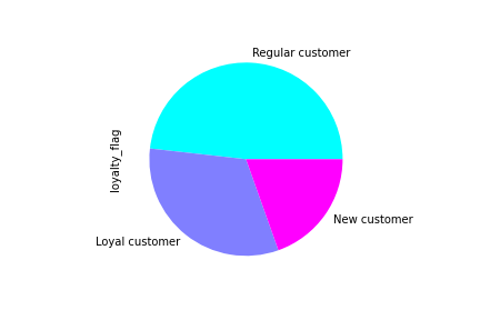 GitHub - whitneylavalle/Python-Instacart-Analysis: This repository contains a Python-based ...