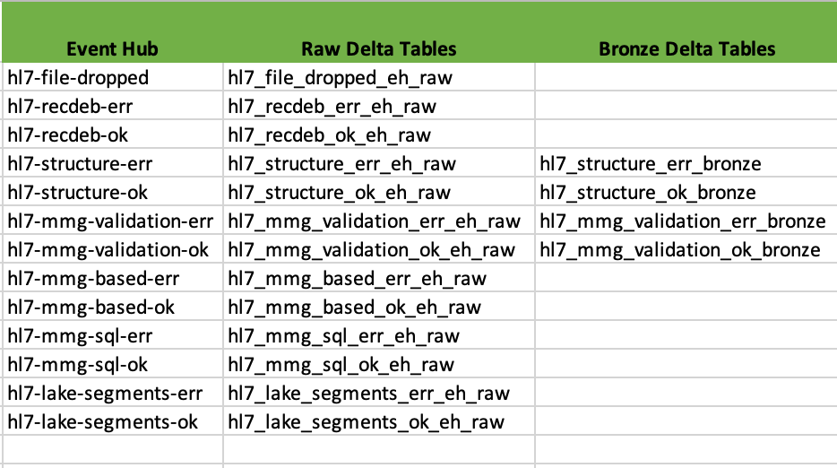 Azure Eventhub to DBx Table Mappings · Issue #380 · CDCgov/data-exchange-hl7 · GitHub