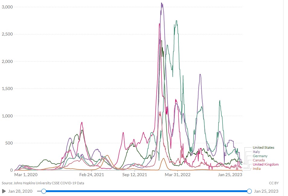 GitHub - SamuelAytenfsu/COVID19-data-exploration-and-analysis