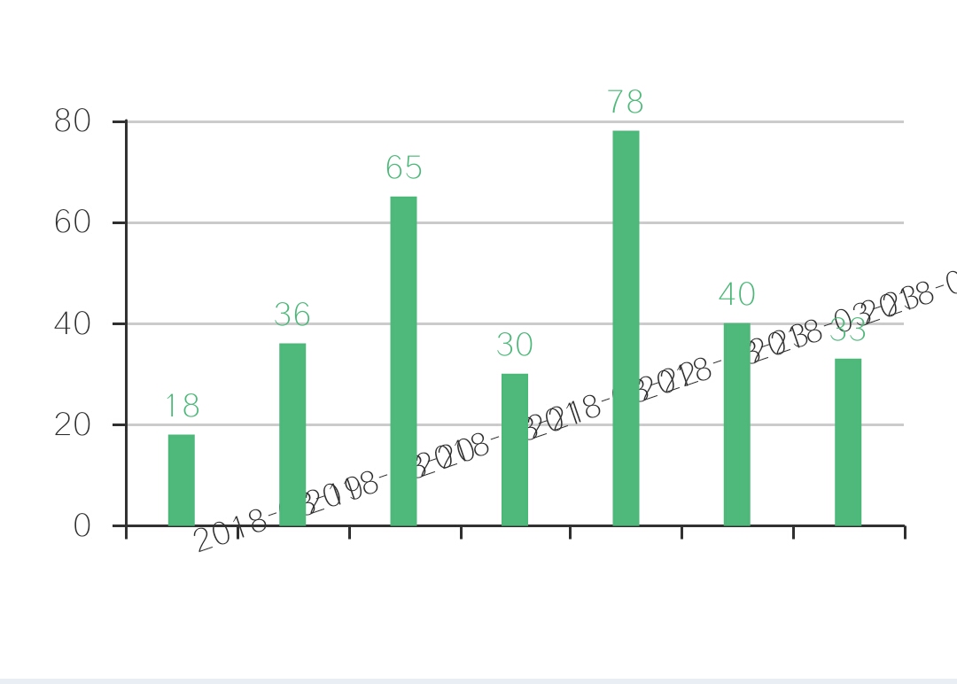 折线图和柱形图在小程序里x轴标签都挤成一条直线 · Issue #123 · ecomfe/echarts-for-weixin · GitHub
