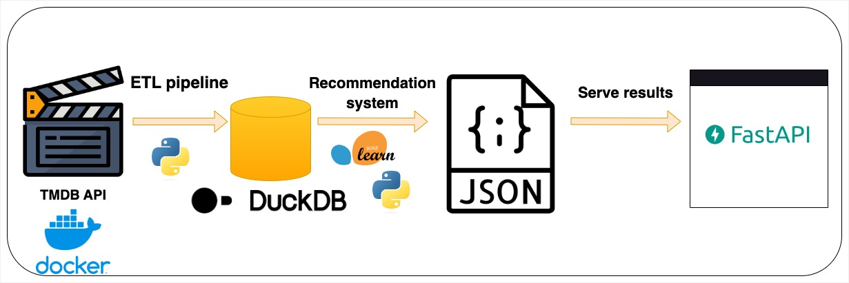 GitHub - MagnusS0/movie-rec-system: The project extracts movie data ...