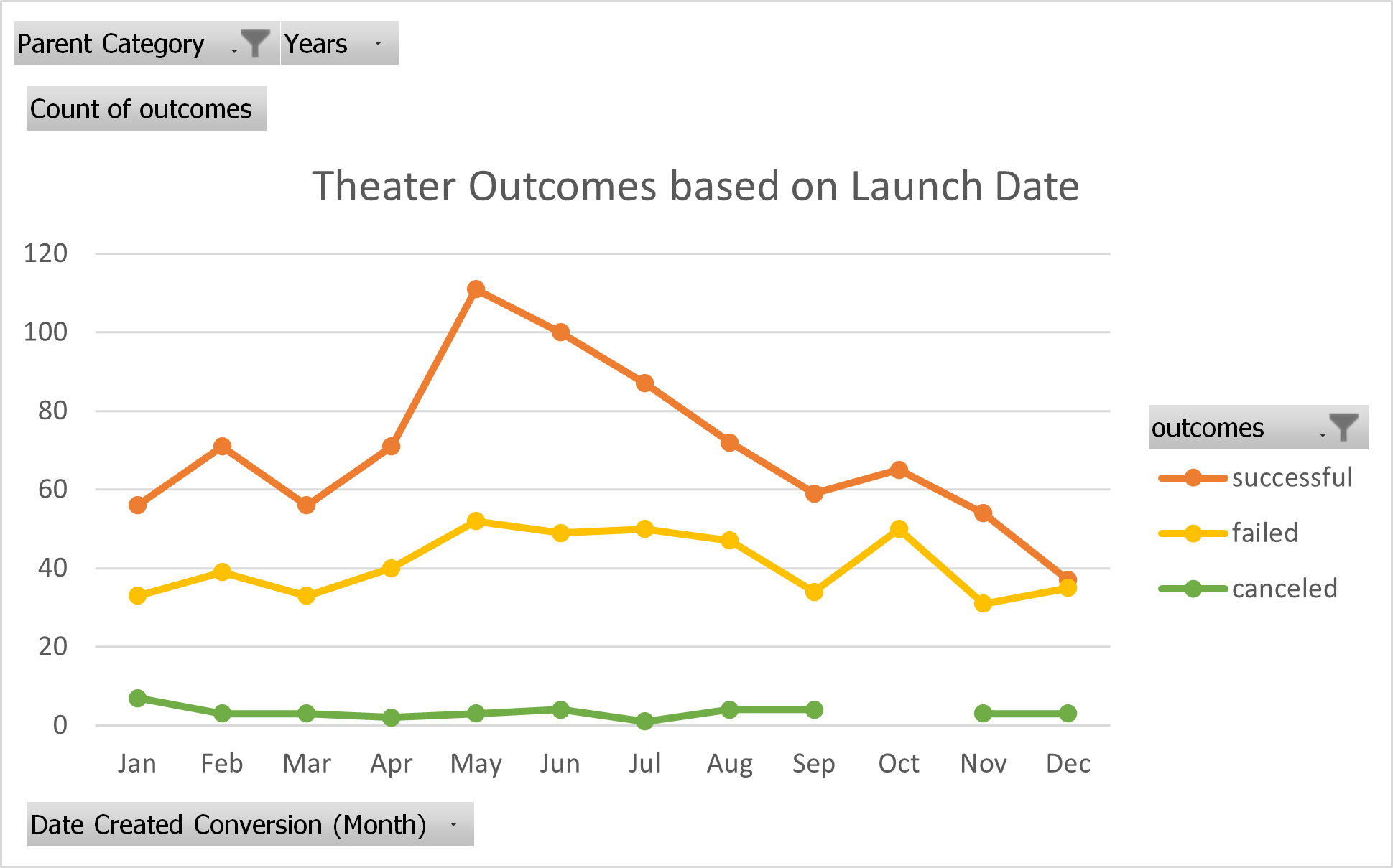 GitHub - UserVida/Kickstarter_Analysis: Analyzing Kickstarter project data to uncover trends in ...