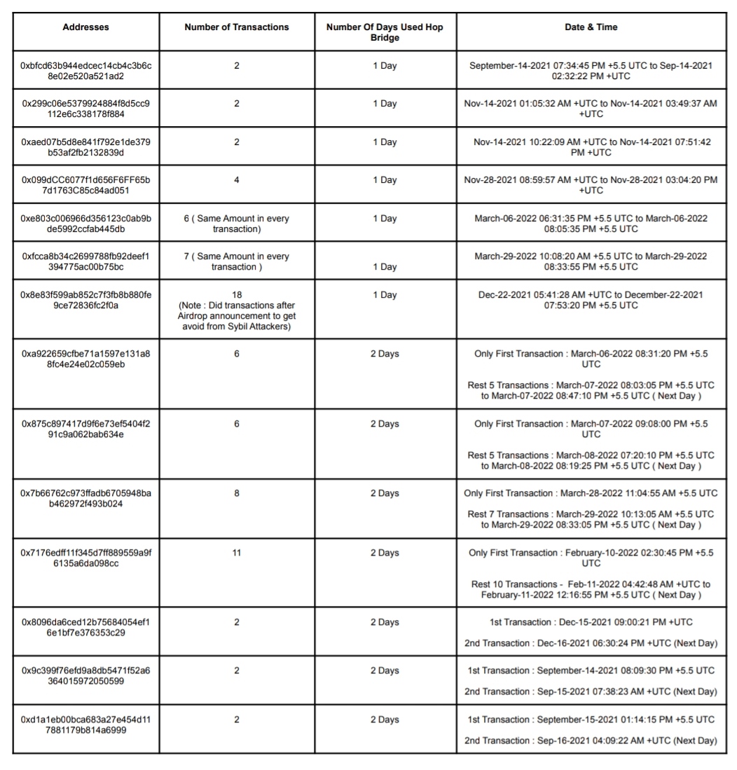 Sybil Attacker Report · Issue #504 · hop-protocol/hop-airdrop · GitHub