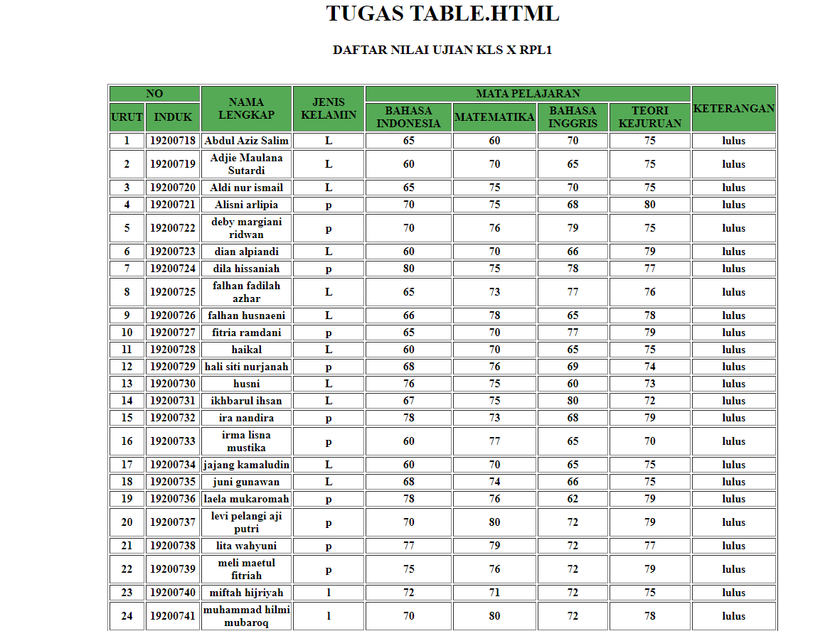 tabel_nilai · Issue #1 · DilaHissaniah/tabel-nilai · GitHub
