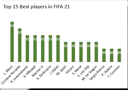 GitHub - Meenah001/FIFA-21-Data-Cleaning-and-Analysis: The project is ...