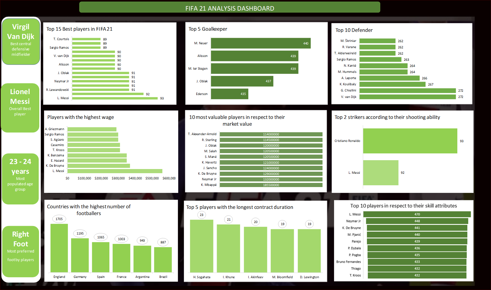 GitHub - Meenah001/FIFA-21-Data-Cleaning-and-Analysis: The project is ...