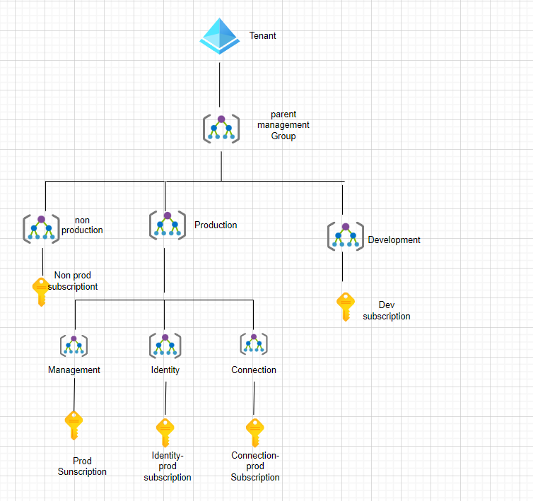 Unable to create a management group in bicep · Issue #9045 · Azure/bicep · GitHub