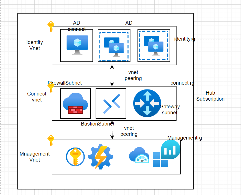 ALZ deloyements-single deployments · Issue #436 · Azure/ALZ-Bicep · GitHub