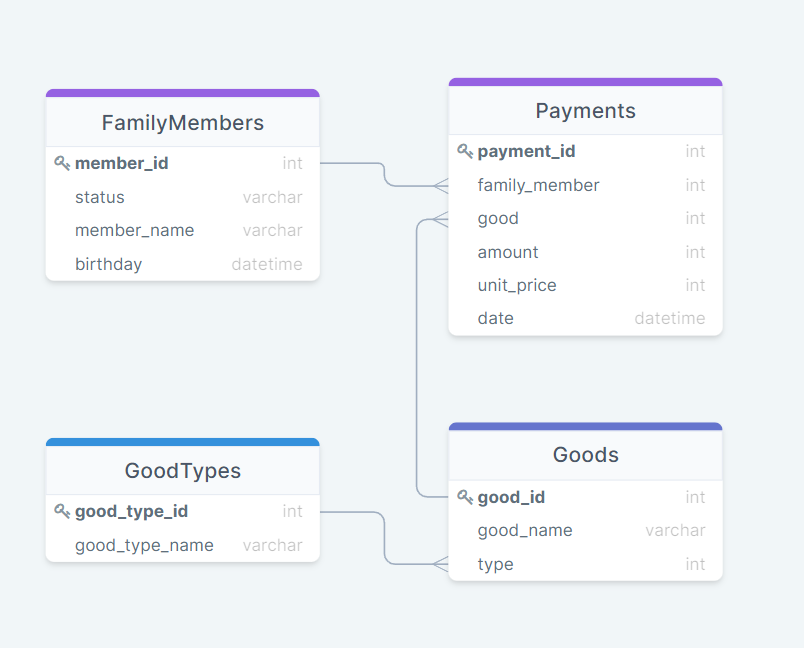 GitHub - DenysTymchenko/SQL-Learning: Basic SQL tasks from sql-academy.org, that I made