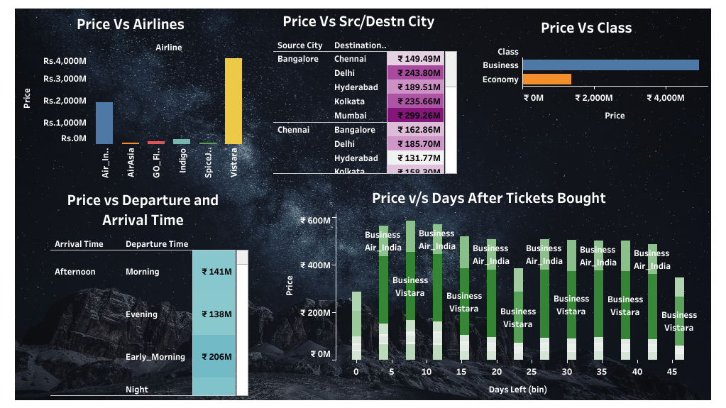 GitHub - patilanirudh/Tableau_Airplane_Data_Analysis: Data analysis and ...