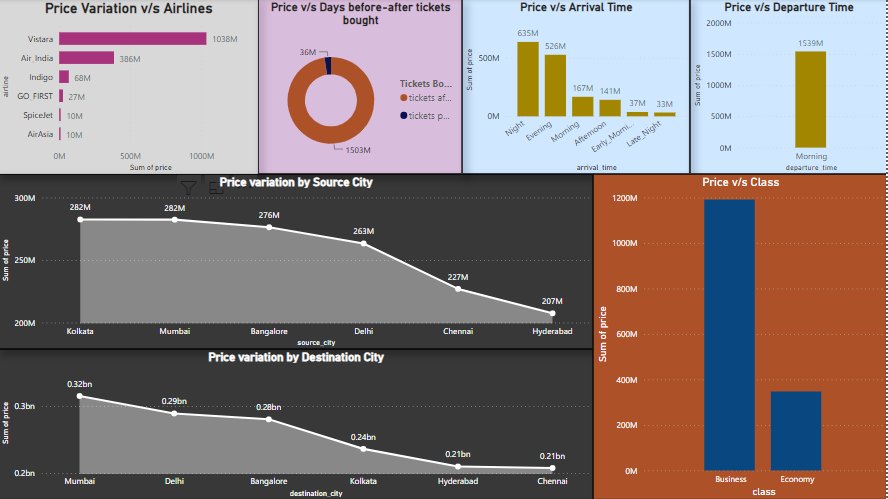 GitHub - patilanirudh/Power_BI_Airplane_Data_Analysis: Generated a ...