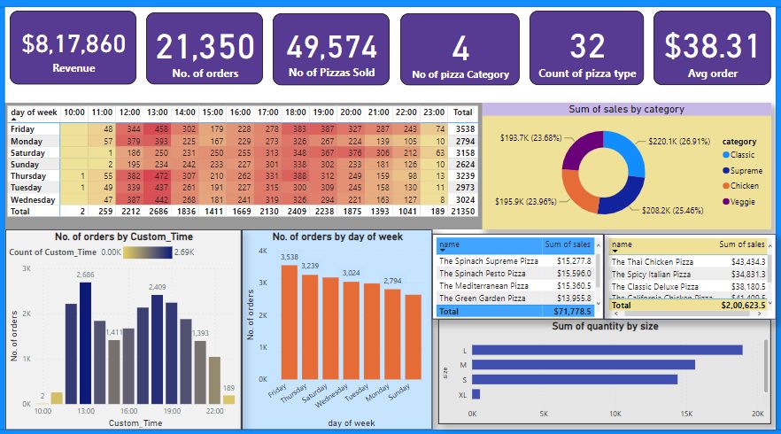 GitHub - patilanirudh/Power_Bi_Sales_Analysis: Created a dashboard of sales data of pizzas