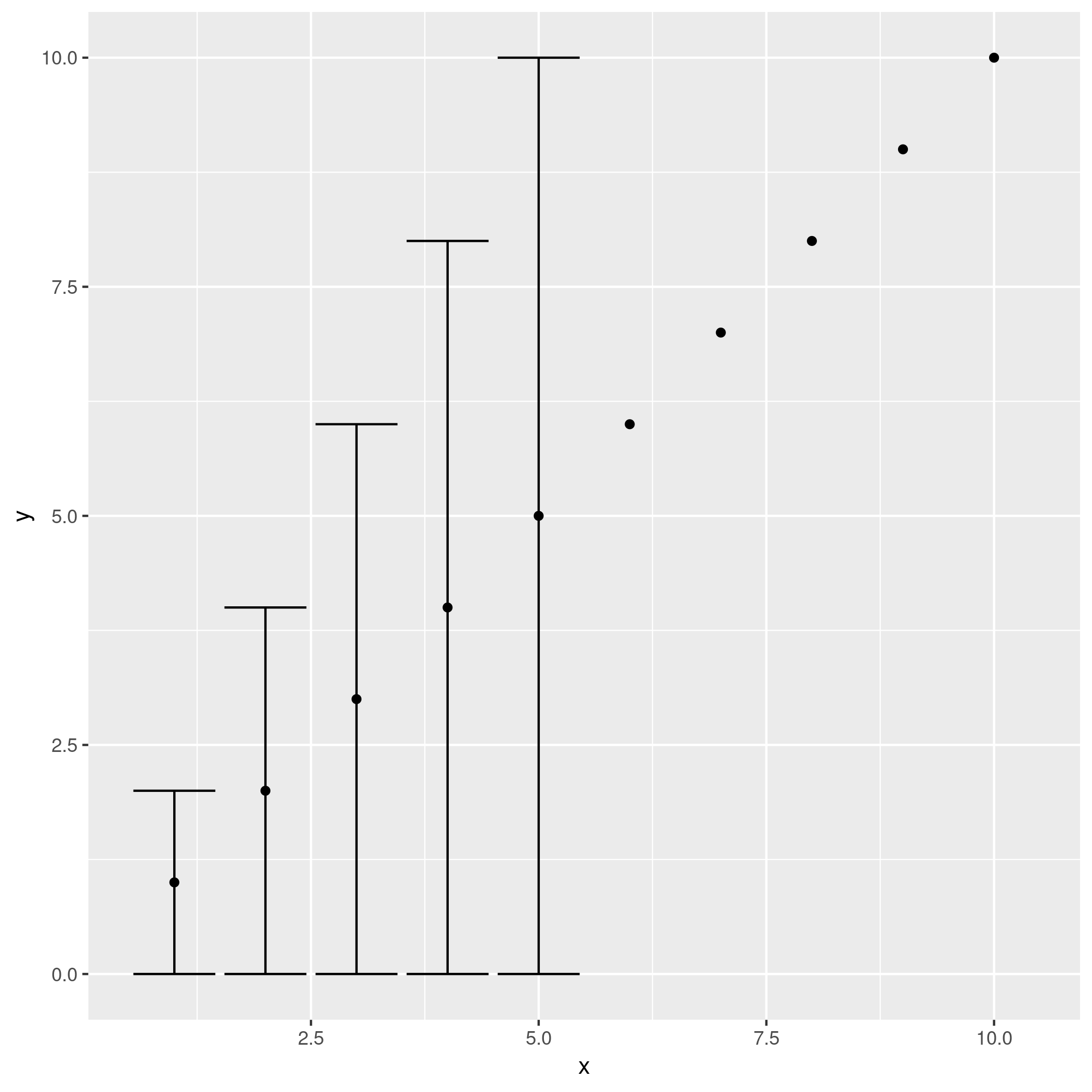 Errorbars are not drawn if they extend outside of limits · Issue #3032 · tidyverse/ggplot2 · GitHub