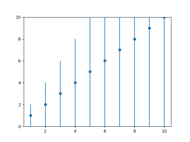 Errorbars Are Not Drawn If They Extend Outside Of Limits · Issue 3032 · Tidyverseggplot2 · Github