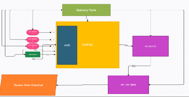 GitHub - Ryannscotty/Gesture-Controlled-Robotic-Arm
