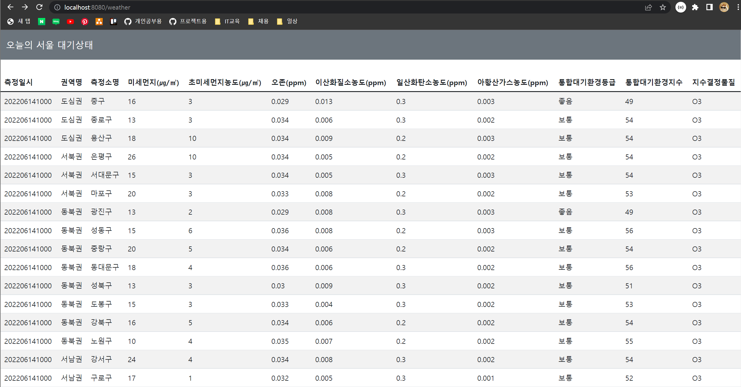 GitHub - fwangjuwon/SeoulairApi_insert: 서울시 권역별 실시간 대기환경 현황 api 를 python으로 DB에 insert하여 ...