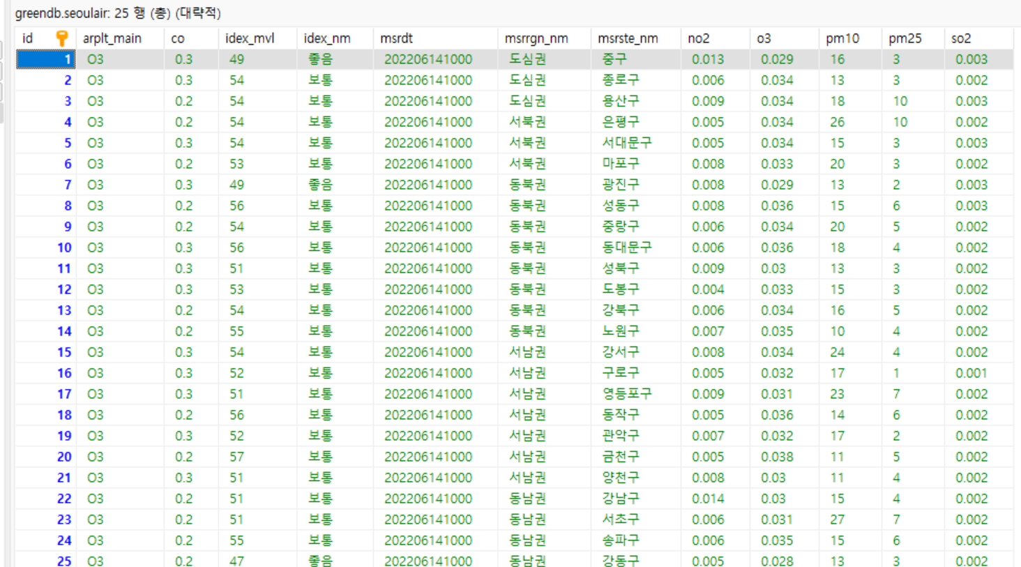 GitHub - fwangjuwon/SeoulairApi_insert: 서울시 권역별 실시간 대기환경 현황 api 를 python으로 DB에 insert하여 ...