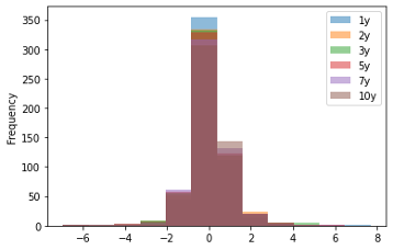 GitHub - YouzhiL/US-yield-curve-analysis: This project builds a model ...