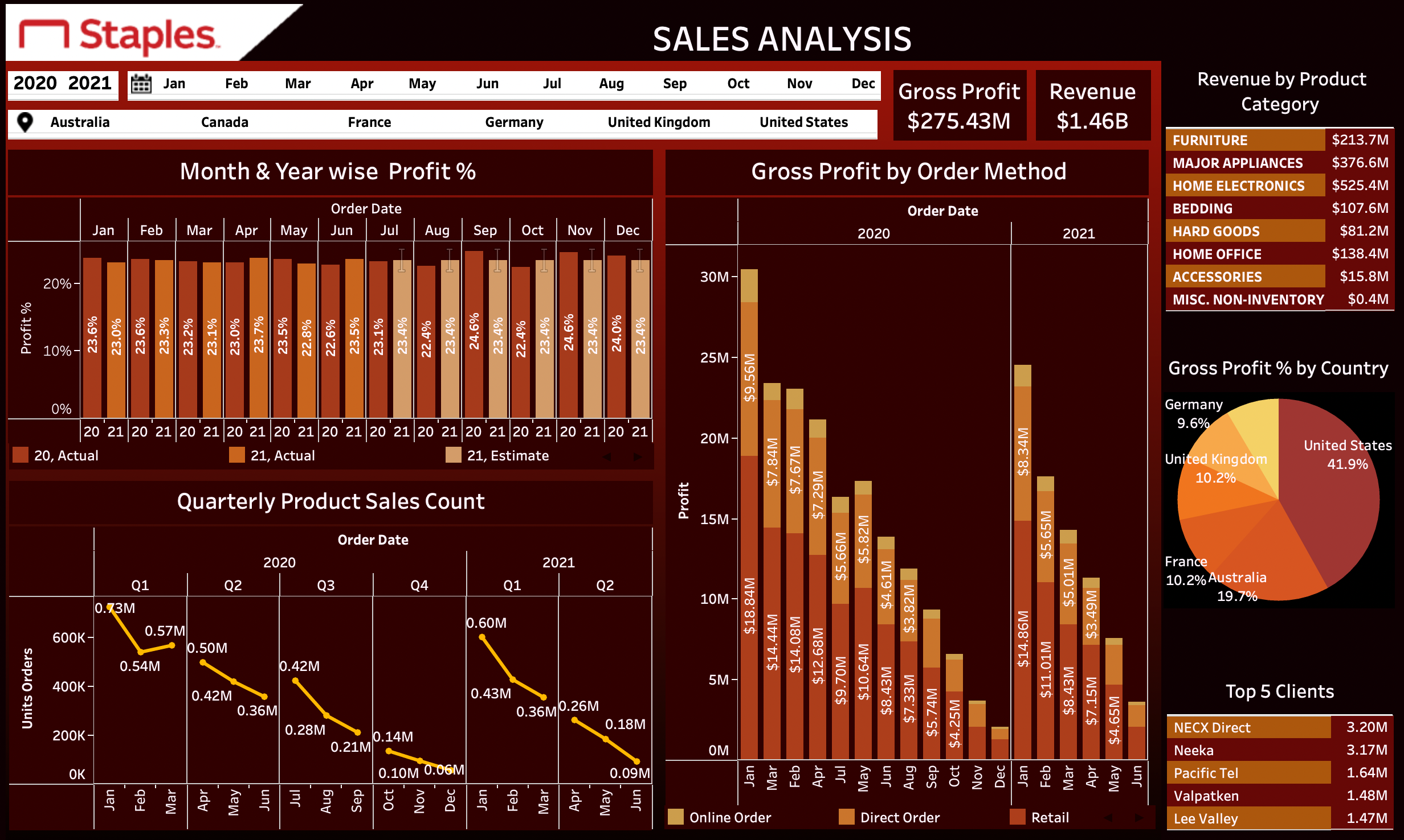 GitHub - PrashantWaghela24/-Business-Dashboard-Implementation-using ...