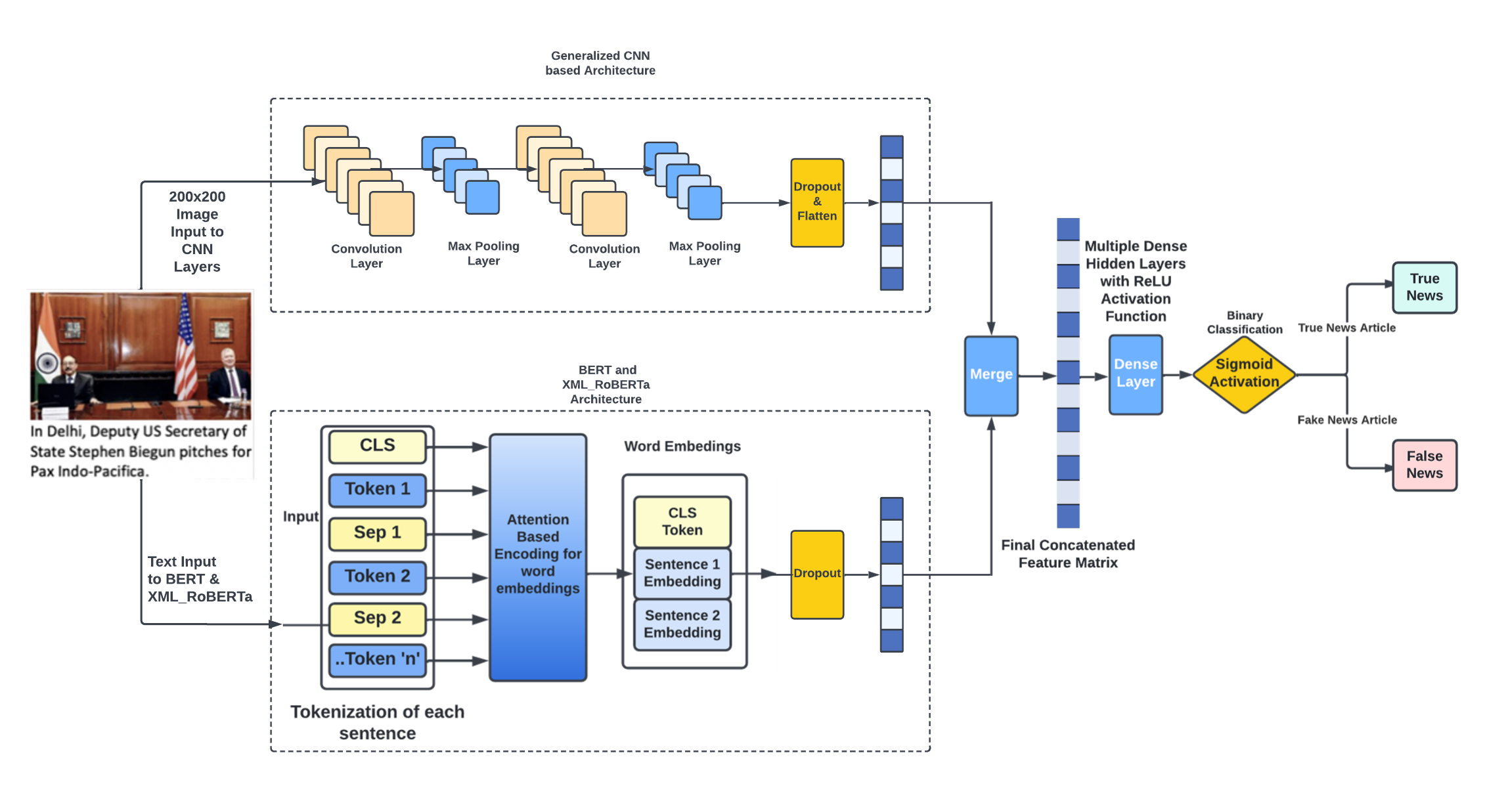 Github Prashantwaghela24 Thesis Multimodal Fake News And Tampered Image Detection Using