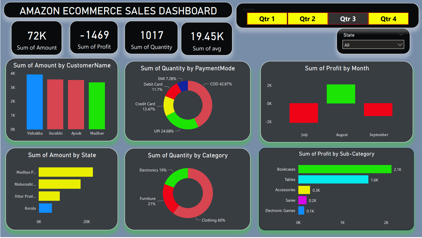 GitHub - madhumathi04/Amazon_Ecommerce_Sales_Dashboard
