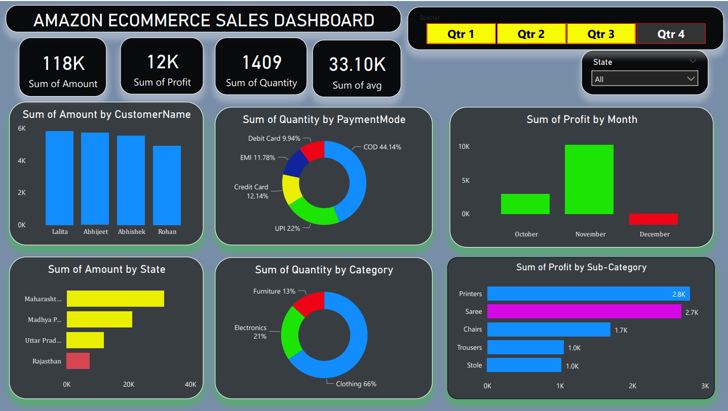 GitHub - madhumathi04/Amazon_Ecommerce_Sales_Dashboard