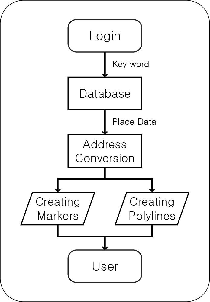 GitHub - ikk5515/RoutePlanner_Project: Spring Boot를 사용한 사용자 맞춤 나들이 명소 찾아주기 프로젝트