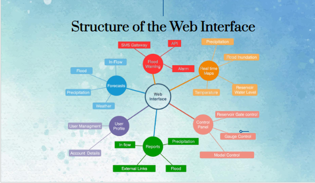 GitHub - cepdnaclk/e18-6sp-Realtime-Flood-Forecast-System: Realtime ...
