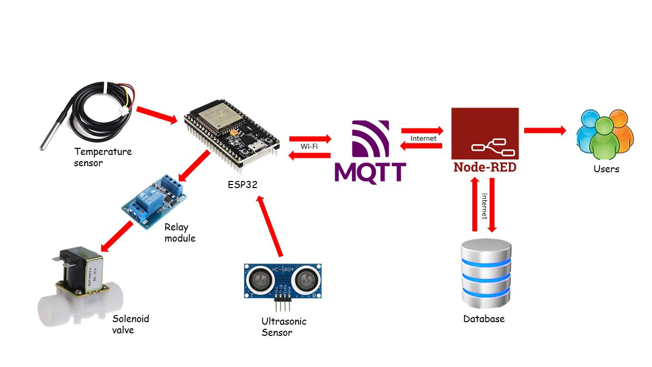 GitHub - cepdnaclk/e18-co326-stock-tank-smart-valve-controller