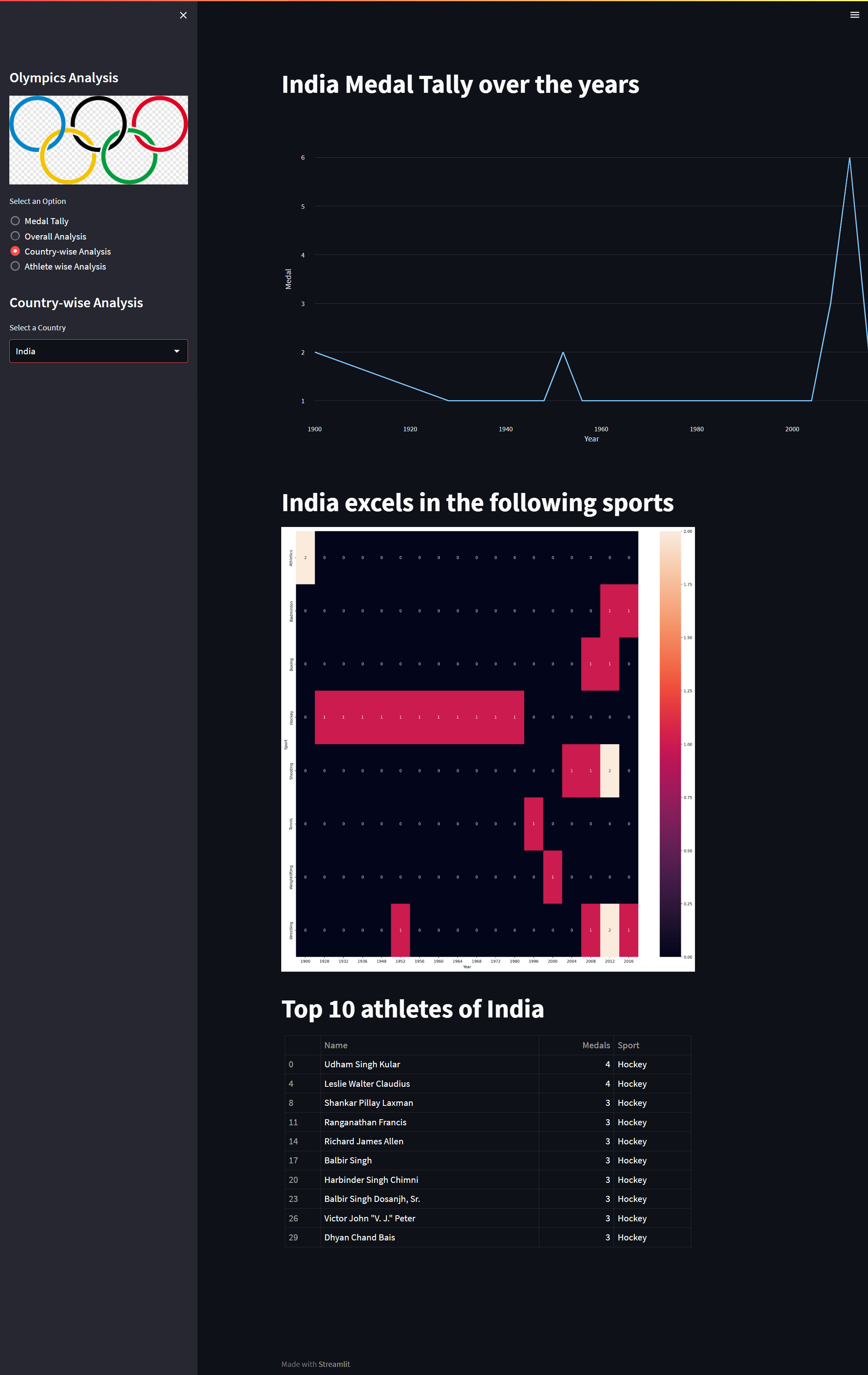 GitHub - jeelan-ds786/Complete_Olympics_analysis: Complete 120 years analysis of Olympics events