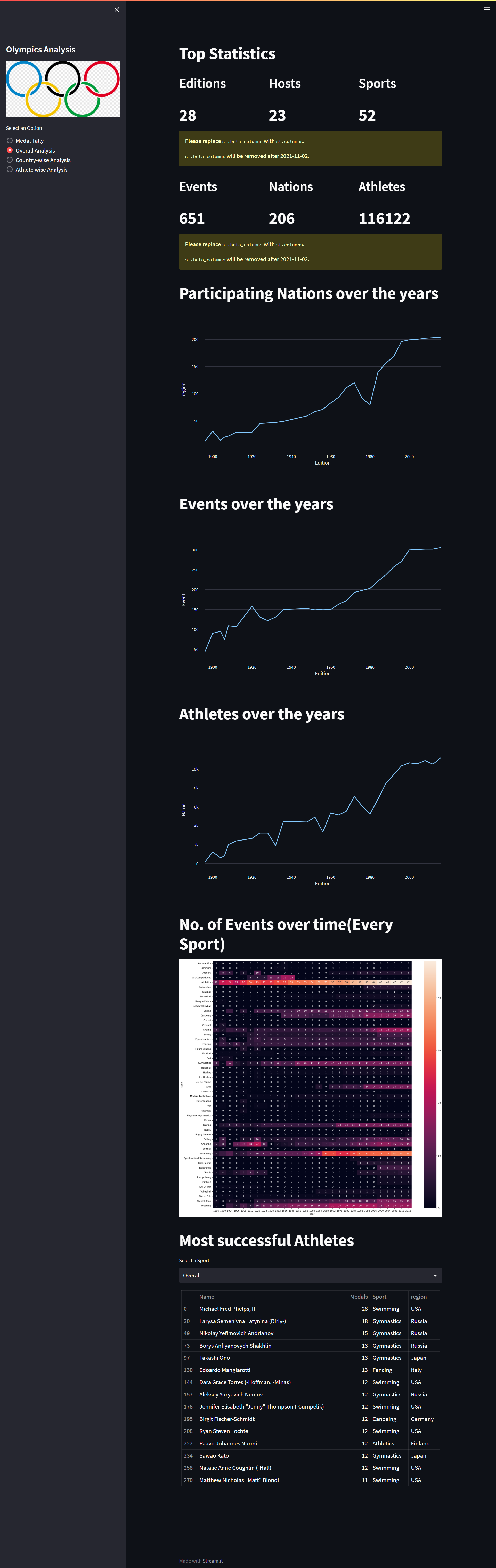 GitHub - jeelan-ds786/Complete_Olympics_analysis: Complete 120 years ...