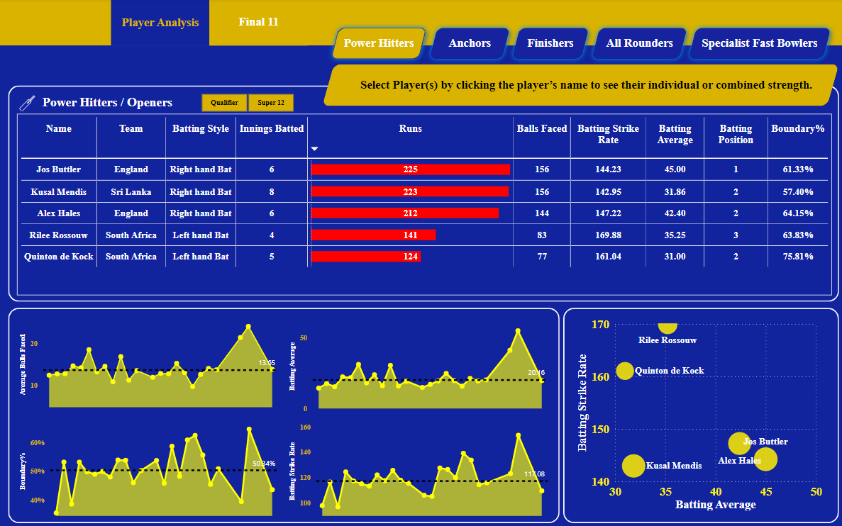 GitHub - harshmehta01/Cricket-Data-Analysis: This project involved ...