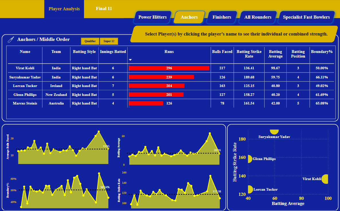 GitHub - harshmehta01/Cricket-Data-Analysis: This project involved ...