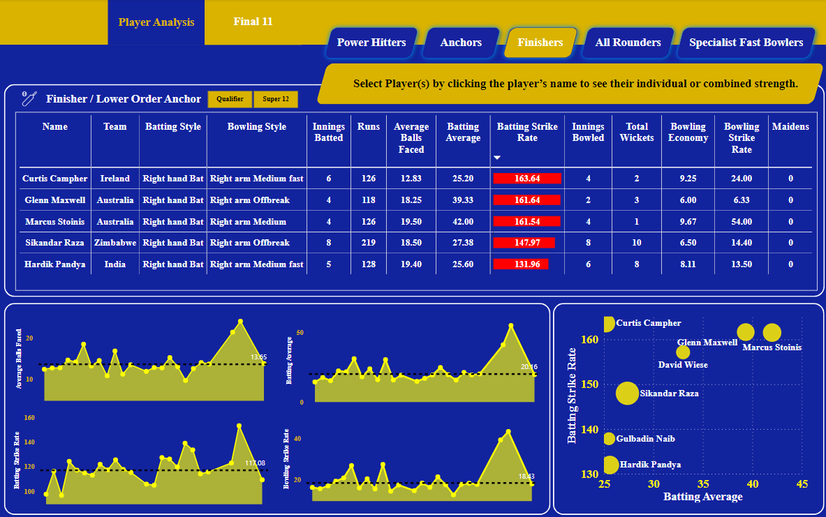 Github Harshmehta01cricket Data Analysis This Project Involved Creating A Cricket Dashboard 