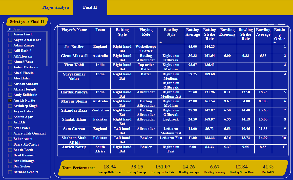 GitHub - harshmehta01/Cricket-Data-Analysis: This project involved ...