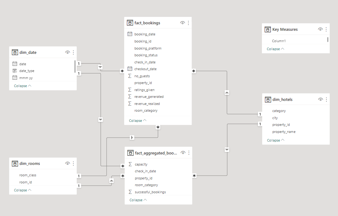GitHub - harshmehta01/Hotel-Hospitality-Analysis: In this project, I ...