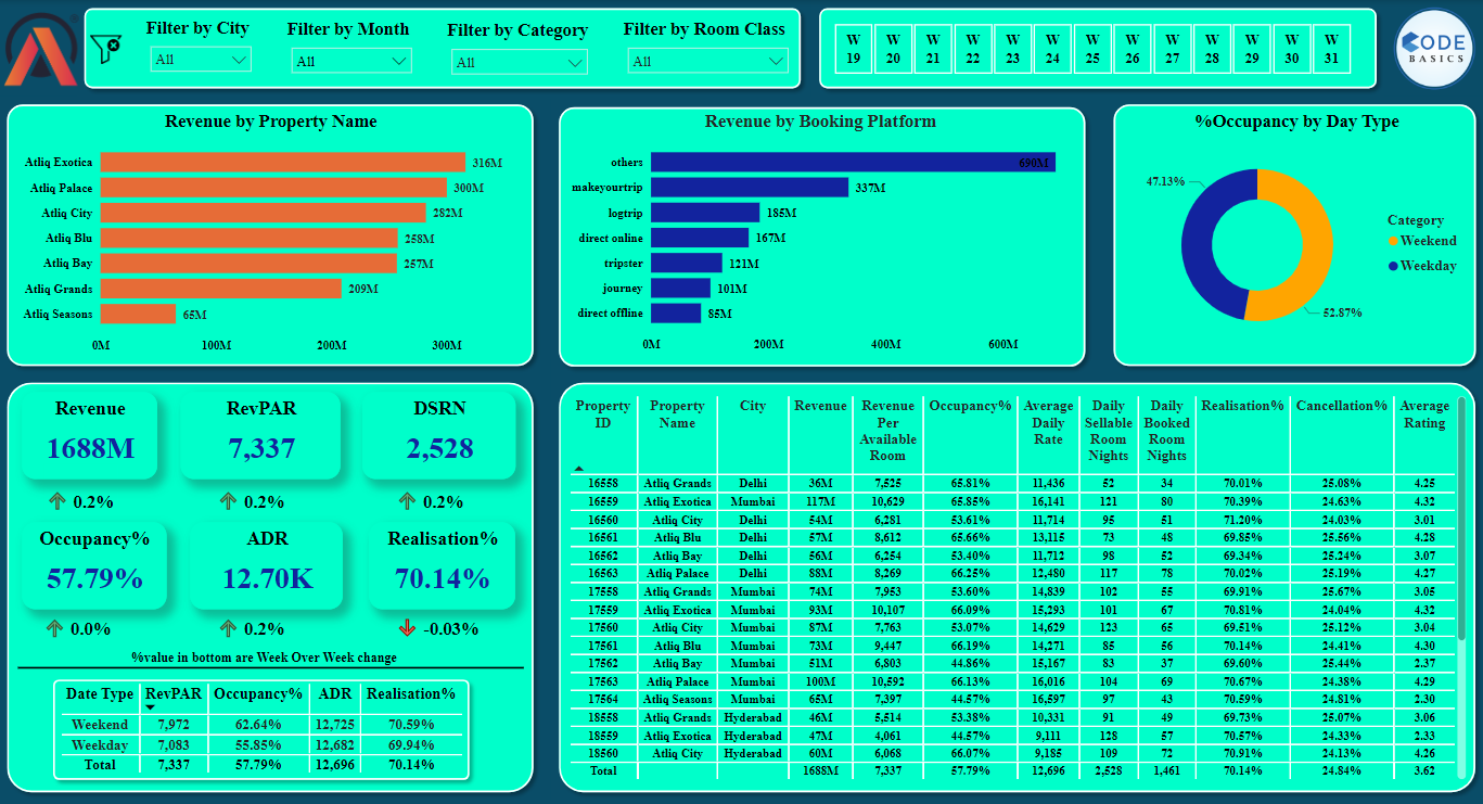 GitHub - harshmehta01/Hotel-Hospitality-Analysis: In this project, I ...