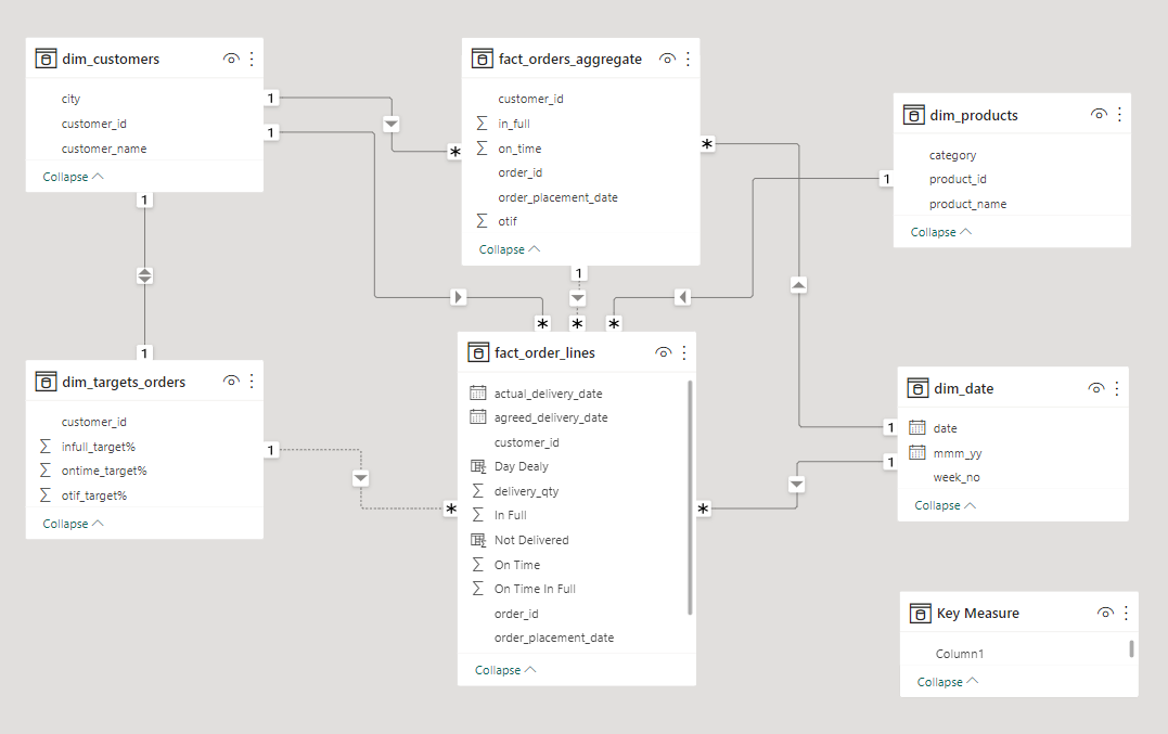 GitHub - harshmehta01/Supply-Chain-Analysis: Developed and implemented ...