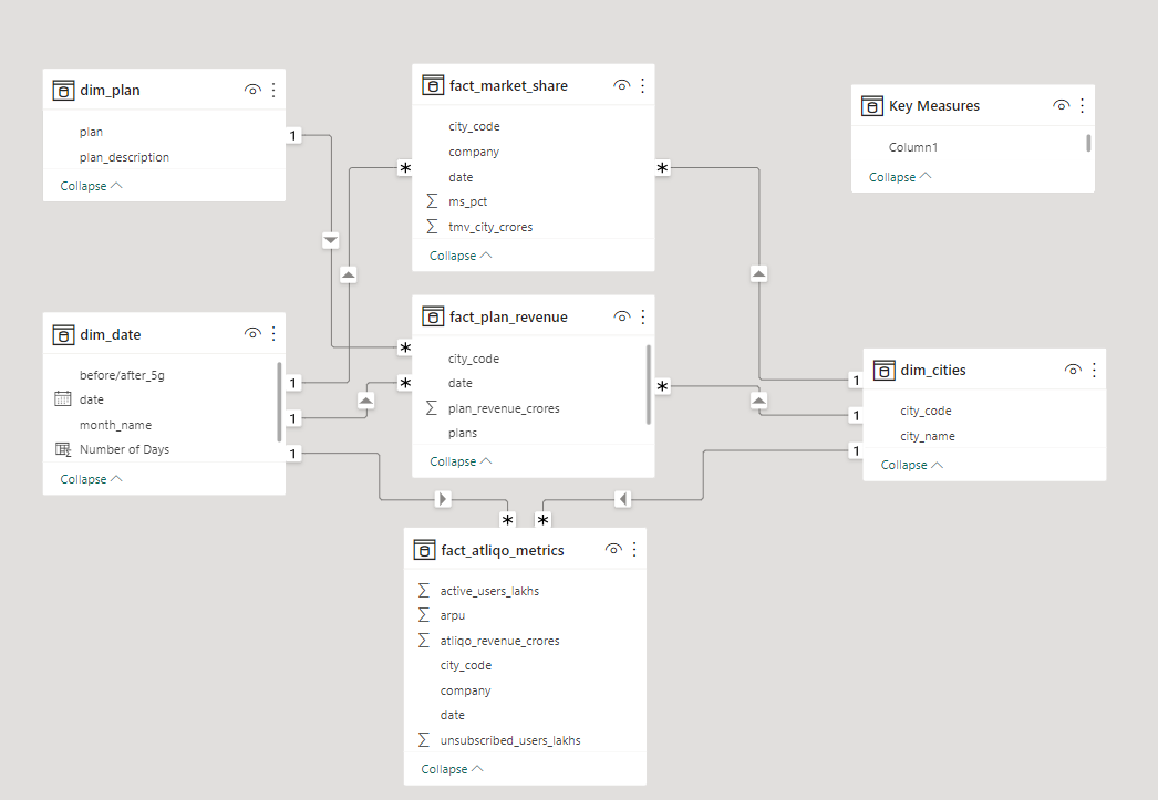 GitHub - harshmehta01/Telecom-Data-Analysis: Developed an insightful ...