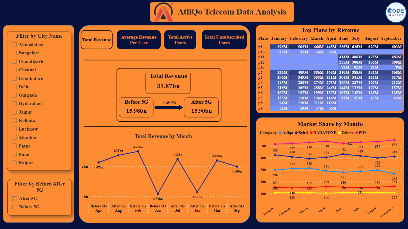 GitHub - harshmehta01/Telecom-Data-Analysis: Developed an insightful ...