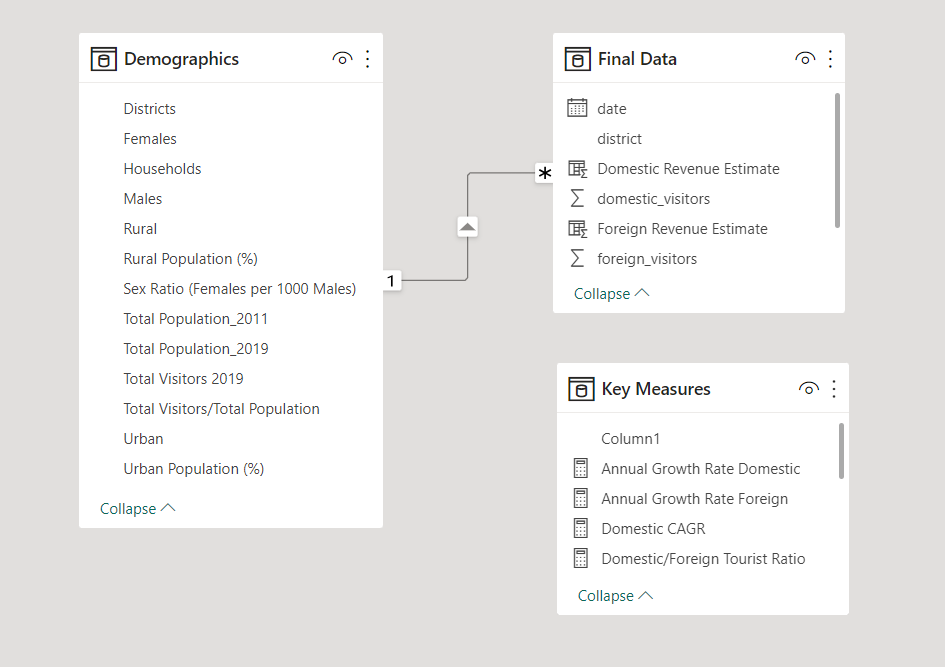 GitHub - harshmehta01/Telangana-Tourism-Data-Analysis: Designed ...